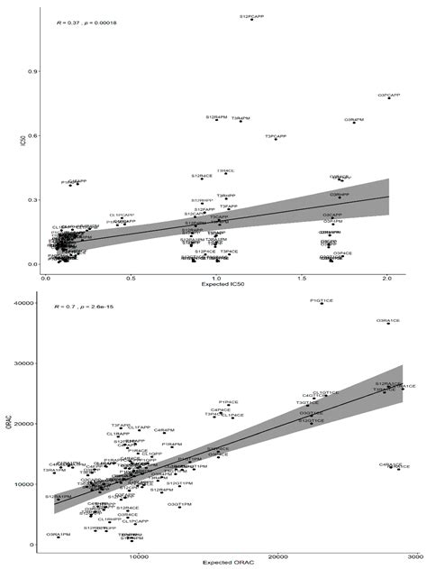 Antioxidants Free Full Text Combinatorial Interactions Of Essential