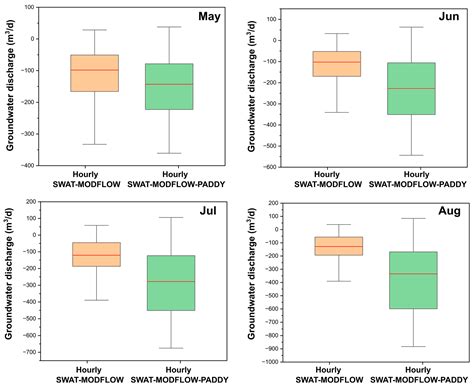 Enhanced Hydrological Simulations In Paddy Dominated Watersheds Using