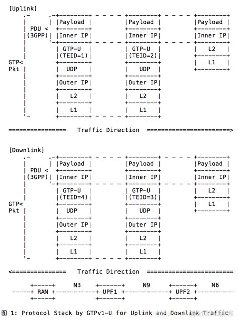 5gs 协议栈 — Gtpv1 U 协议 51cto博客 Needham Schroeder协议