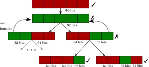 2 Illustration Of The Delta Debugging Algorithm Download Scientific