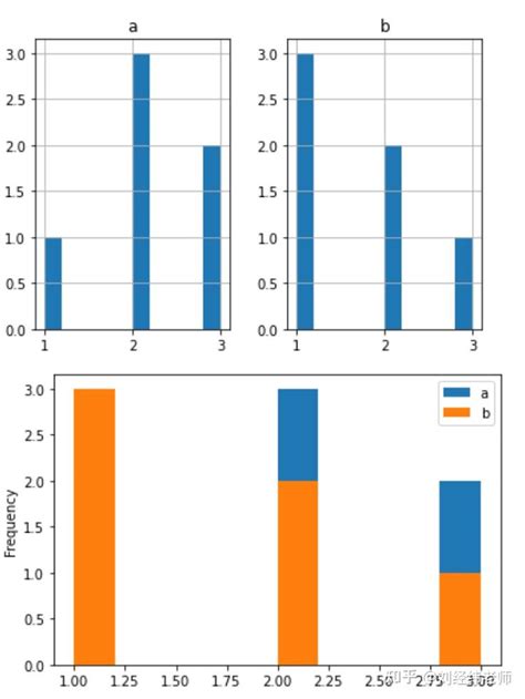 根据dataframe绘制直方图的dataframehist方法 知乎 根据dataframe绘制直方图的dataframehist方法 知乎