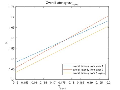 Overall Latency Of Fixed Codes And Flexible Codes N 16 R1 15 R2