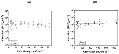 The Influence Of Buffer Ionic Strength And Osmolality On The