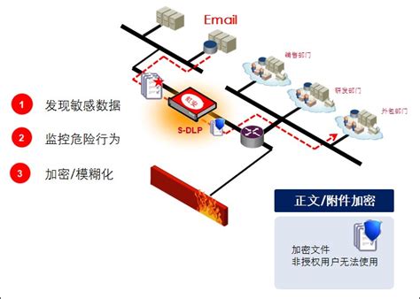 数据泄露防护系统dlp 上海三昶信息科技有限公司 综合布线系统、一卡通门禁管理系统；计算机网络系统、电子会议系统、产品分销、专用安防网架设系统