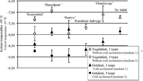 Cold Hardiness Of Pear Depending On Genotype Cold Acclimation And