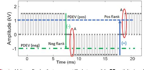 Figure 1 From Square Shaped Waveform Pulse Control To Minimize PD Exposure Within Motor