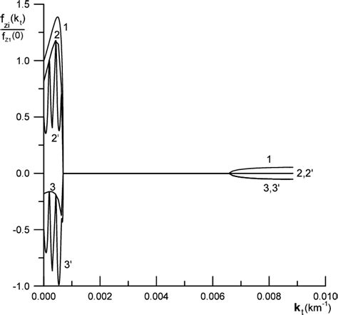 Typical Appearance Of The Energy Flux Densities Of A Monochromatic