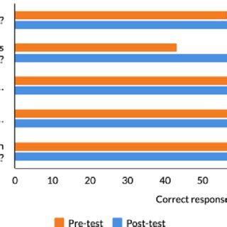 Scores For Each Question In The Research Literature Tutorial