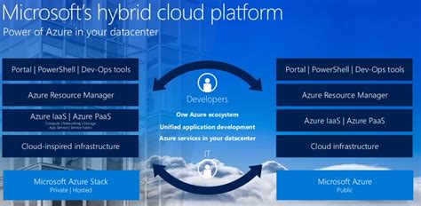 Microsoft Azure Stack What Is It Technet Uk Blog