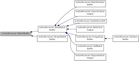 Nvidia Deepstream Sdk Api Reference Nvdsinferserveribatchbuffer Class Reference Nvidia Docs