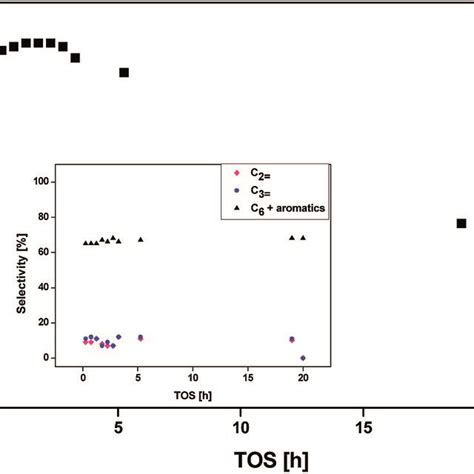 Methanol Conversion And Selectivity Towards Hydrocarbons For Zsm 5 Download Scientific Diagram