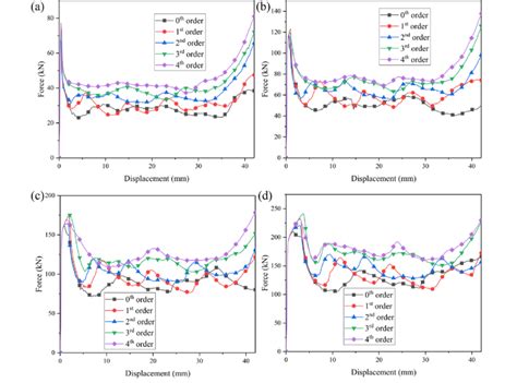 Force Displacement Curves Of Ghmcs With Different Hierarchical Levels