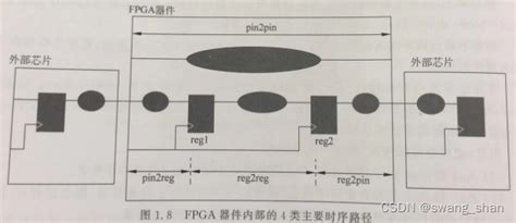 Fpga时序约束与分析(1) 时序约束概述 Csdn博客 Fpga时序约束与分析(1) 时序约束概述 Csdn博客