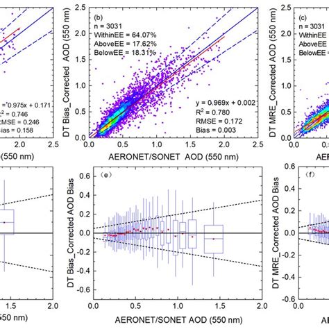 Accuracy Of A Dt B Dt Bias Corrected C Dt Mre Corrected Aod