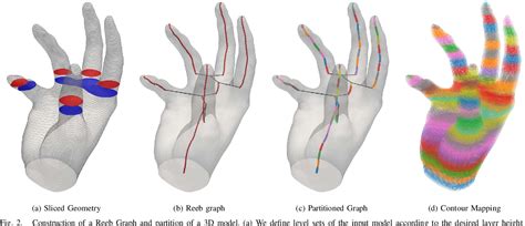 Figure 2 From A Reeb Graph Approach For Faster 3d Printing Semantic