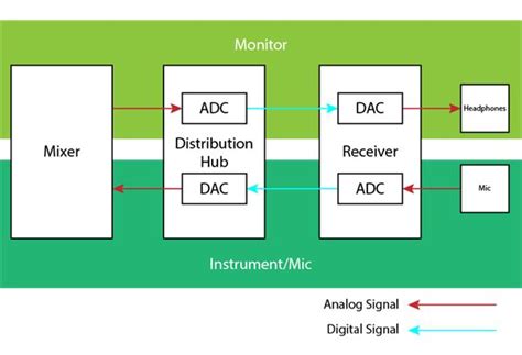 Audio Signal Flow Diagram