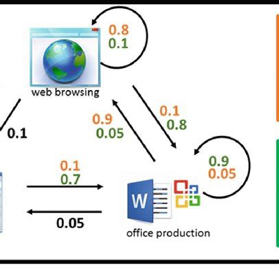 The MDP Model In Detail Showing Transition Probabilities For The Two Download Scientific
