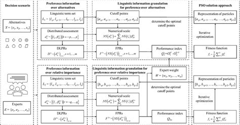 Framework Of The Proposed Linguistic Information Granulation Approach