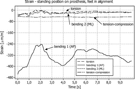 standing position on prosthesis feet in alignment download scientific diagram