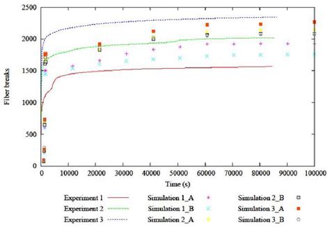 Comparison Of Simulated And Experimental Results Of Constant Load