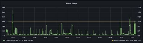 Show Total Consumption By Day Time Series Panel Grafana Labs