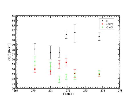 Renormalized Ghost Propagator Near Tc At The Smallest Nonzero Momentum Download Scientific