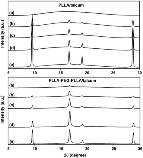 Xrd Patterns Of Above Pllatalcum And Below Plla Peg Pllatalcum