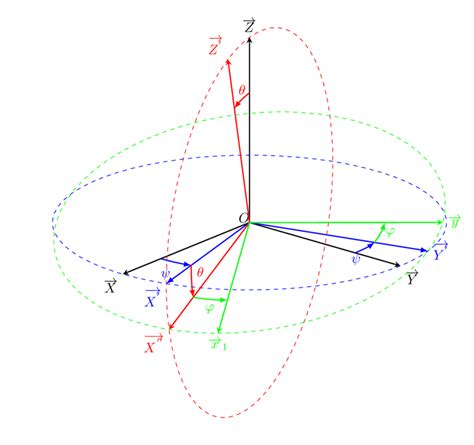 5 Schéma Illustrant Les Trois Angles Deuler ψ θ Et ϕ Download Scientific Diagram