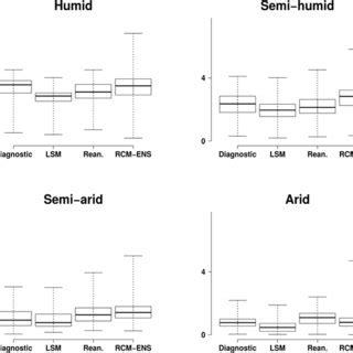 Box Plots Showing The Spatial And Temporal Variability Of Annual Mean Download Scientific