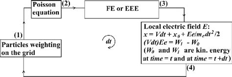 The Sequence Of Numerical Simulations Download Scientific Diagram