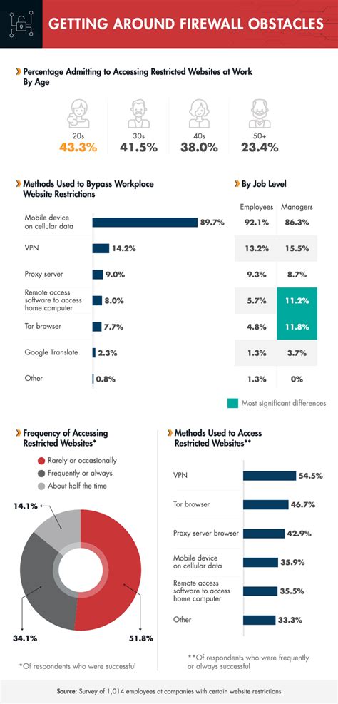 Bypassing Works Firewall