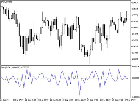 swing index indicator for metatrader 5