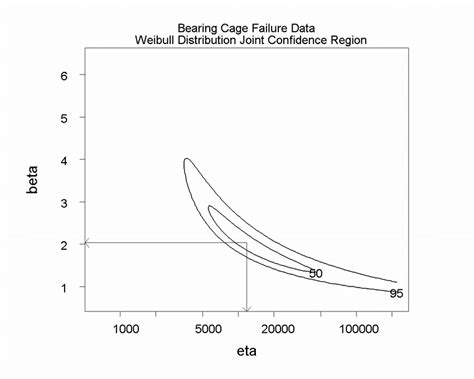 Joint Confidence Region For Weibull Parameters Based On The Relative