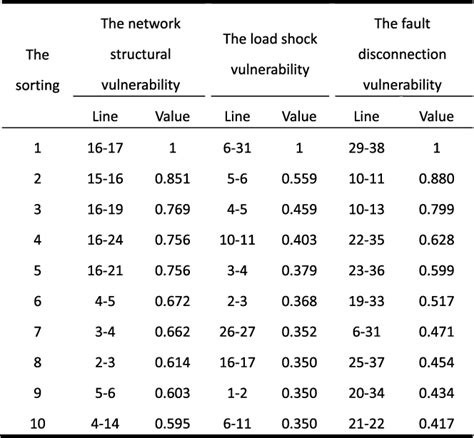 Table 1 From Identification Of Vulnerable Transmission Lines In Power System Based On Game