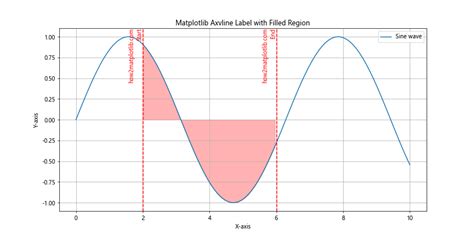 How To Master Matplotlib Axvline Label A Comprehensive Guide