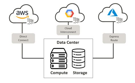 Container Orchestration On Multi Cloud Environments With Kubernetes
