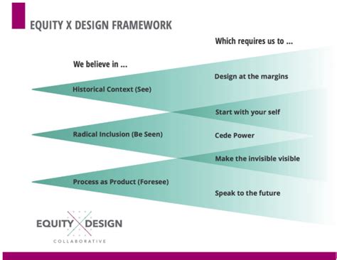Why Equity Based Design Thinking Is Key To Decolonising Eie Inee