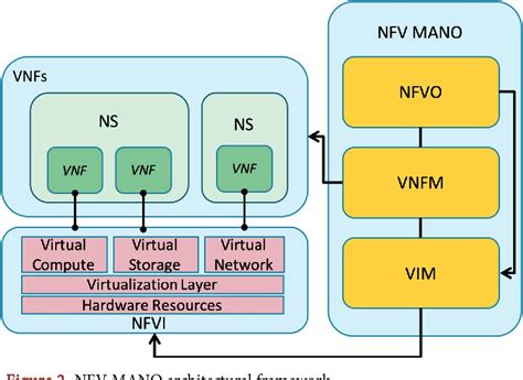 Figure 1 From Enabling Iot Network Slicing With Network Function