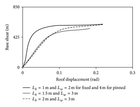 a capacity curve for fixed base condition b capacity curve for