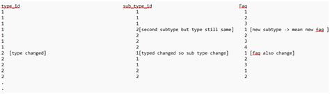 Eloquent Unable To Call The Faqs In Proper Sequence In Laravel