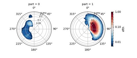 Partitioning — Wavespectra 403 Documentation
