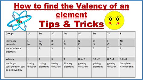 Valency Of An Element Tips Tricks