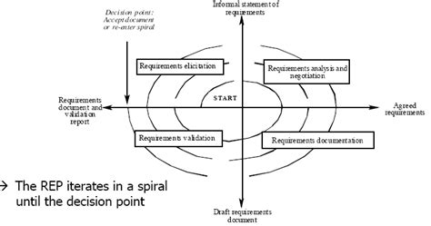 The Steps In Re For Spiral Model Download Scientific Diagram