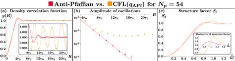 A The Density Density Correlation Functions Of The Anti Pfaffian And