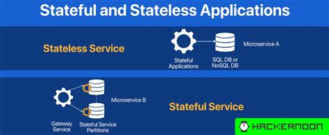 Stateful Vs Stateless Applications In Containerized Environments Hackernoon