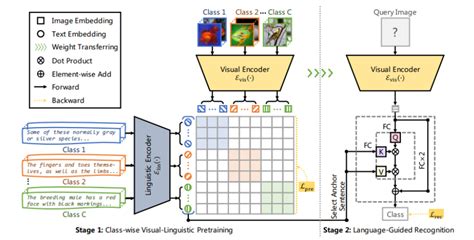 [논문 리뷰] Vl Ltr Learning Class Wise Visual Linguistic Representation For Long Tailed Visual