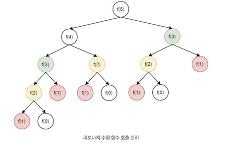 [알고리즘] 동적 프로그래밍 dynamic programming — 그냥 저냥 이것 저것