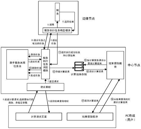 Collaborative Computing Platform System And Method In Edge Environment Eureka Patsnap