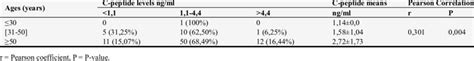 Correlation C Peptide Levels With Ages Of Patients Download