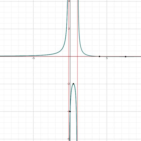 Graph The Function Y 4 X 5 X 2 4 X 1 Quizlet